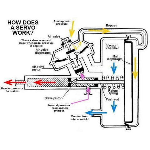 Compact Dual Circuit Remote Brake Servo – Car Builder Solutions
